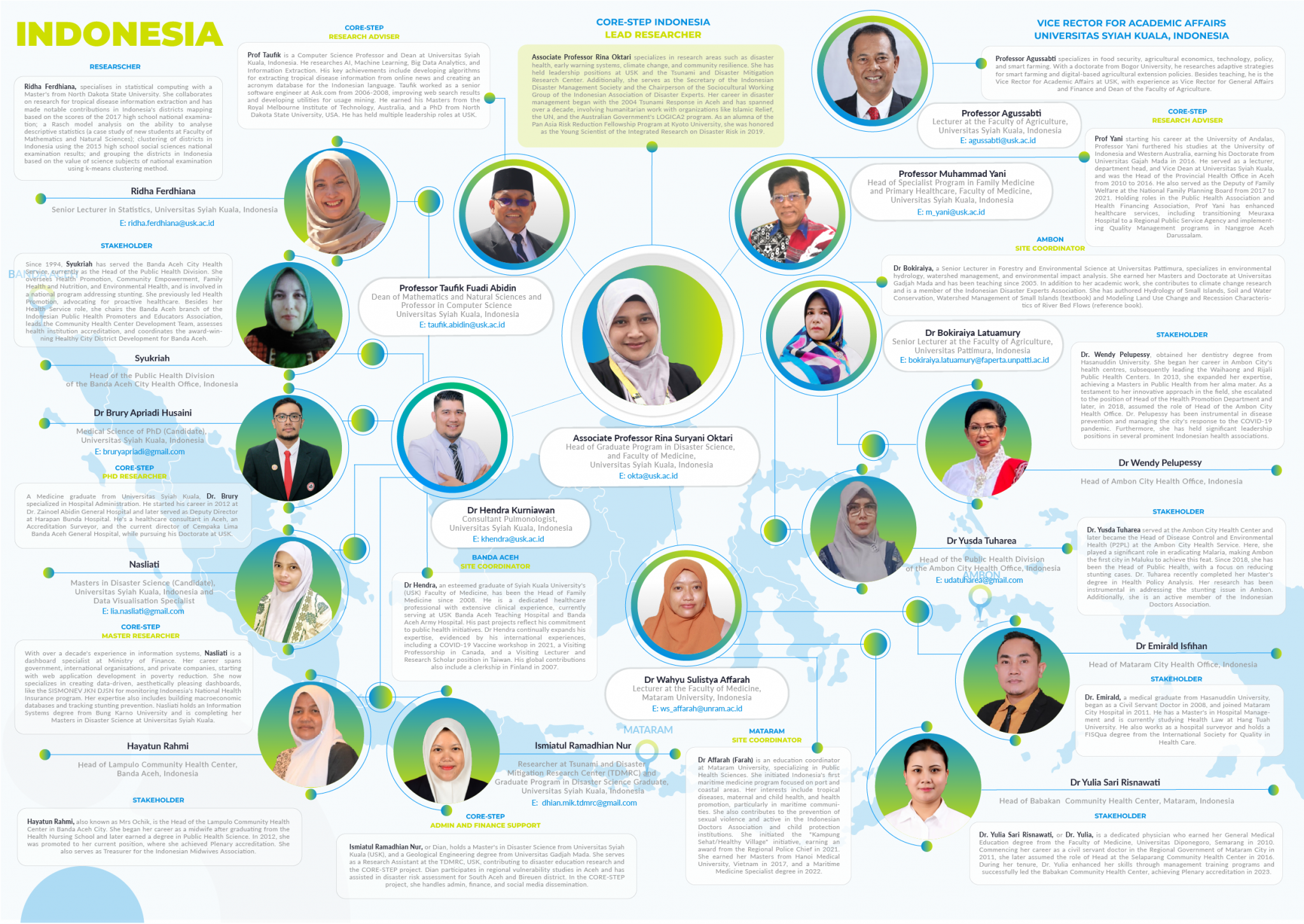 Participants Profiles – CORE-STEP